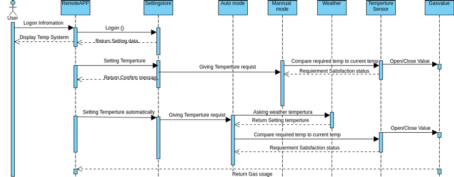 SD | Visual Paradigm User-Contributed Diagrams / Designs